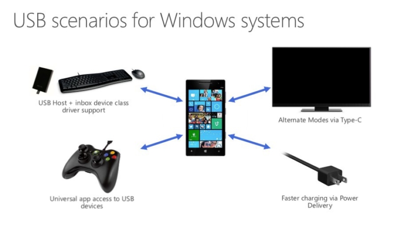 What is USB and where are the USB ports?